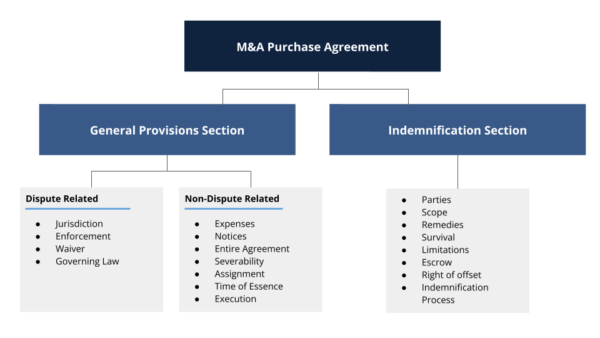 Indemnification in Purchase Agreements | M&A Basics - Morgan & Westfield